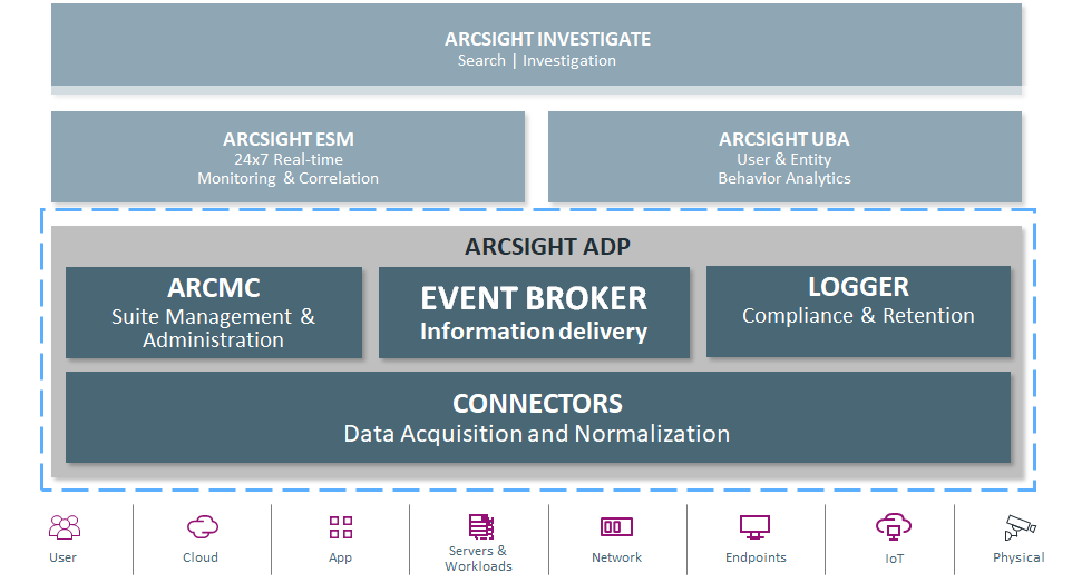 每秒處理百萬筆事件，ArcSight資料平臺整合多種開原碼軟體 | iThome